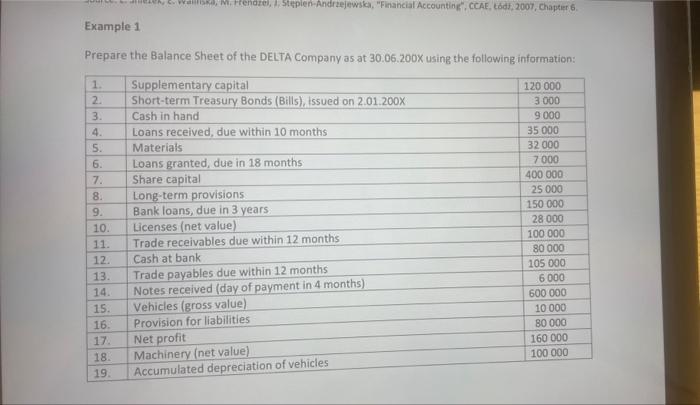 Solved Prepare the Balance Sheet of the DELTA Company as at | Chegg.com