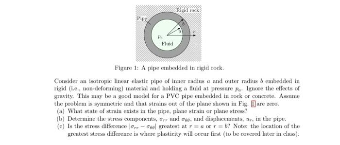 Solved Figure 1: A pipe embedded in rigid rock. Consider an | Chegg.com