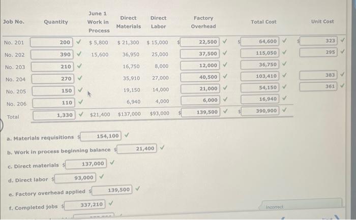 a. Materials requisitions b. Work in process | Chegg.com