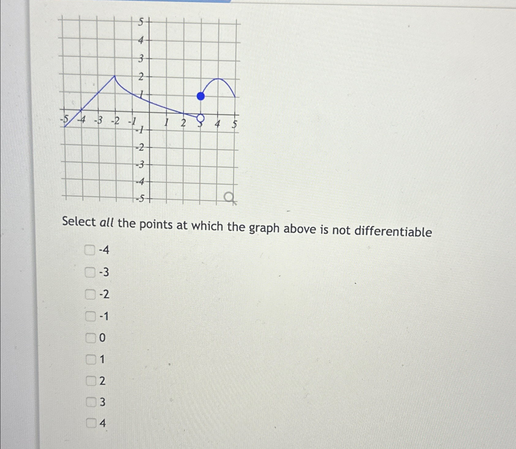Solved Select all the points at which the graph above is not | Chegg.com
