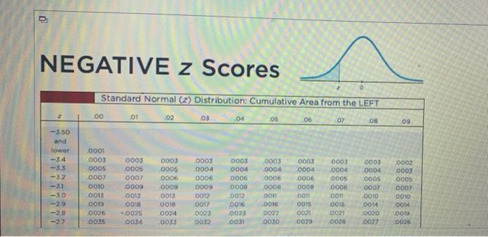 Solved Find the indicated z score. The graph depicts the | Chegg.com