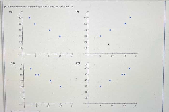 Solved (a) Choose the correct scatter diagram with x on the | Chegg.com