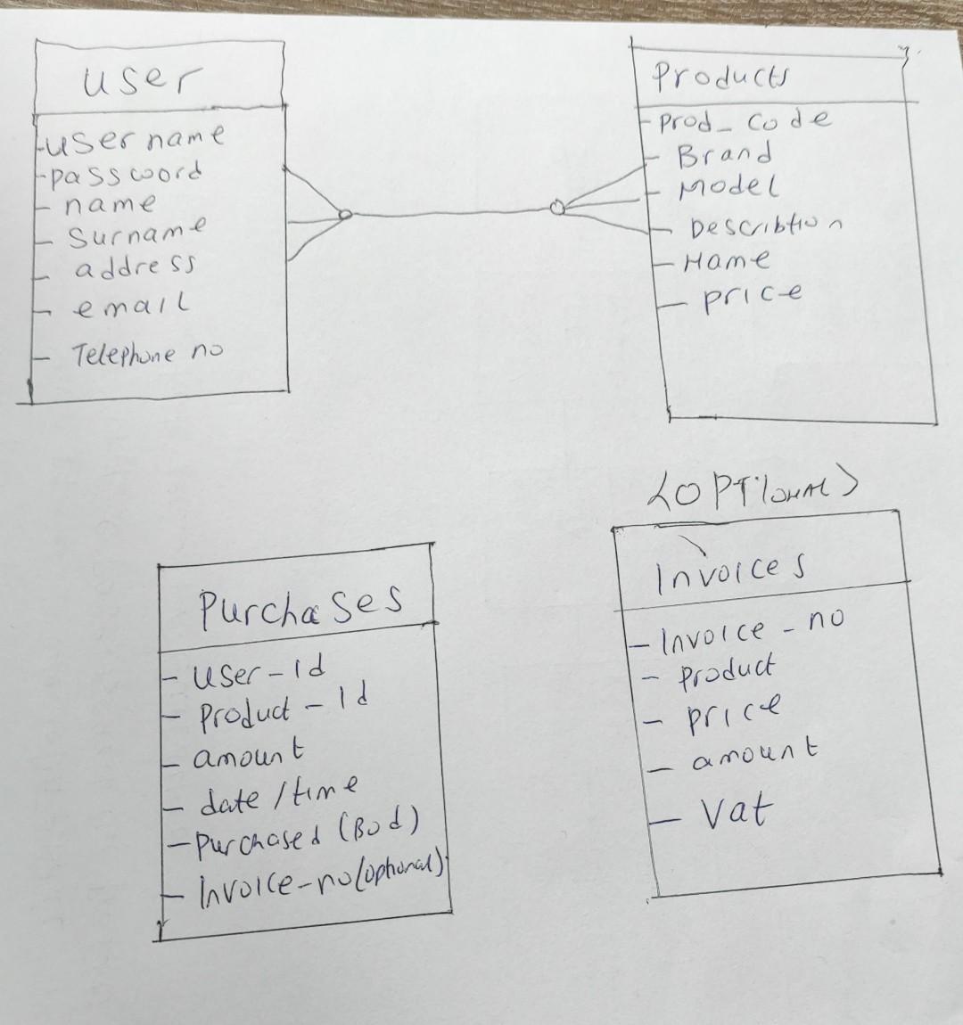 → This prosect is tonwith PhP/SqL. → It Should | Chegg.com