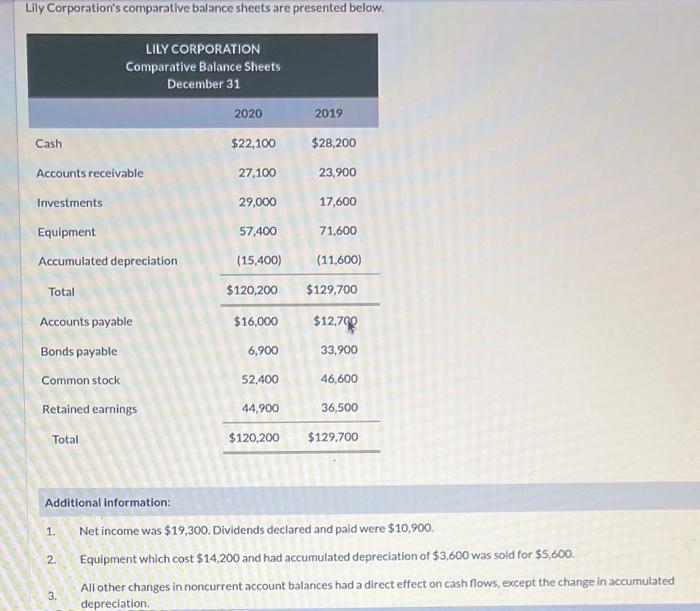 Solved Lily Corporation's comparative balance sheets are | Chegg.com