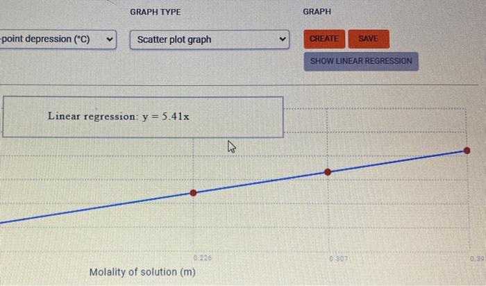 Solved I need help finding the van't hoff factor for MgCl2. | Chegg.com