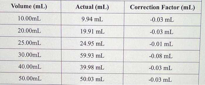 Solved Volume (mL) Actual (mL) Correction Factor (mL) | Chegg.com
