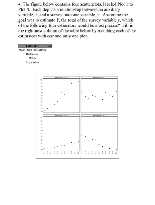 Solved 4. The figure below contains four scatterplots, | Chegg.com