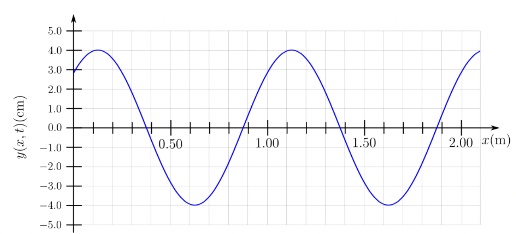 Solved The graph below shows the transverse displacement | Chegg.com