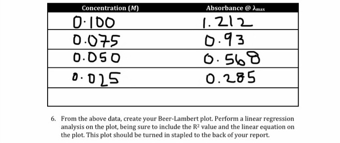 Solved From The Above Data Create A Beer Lambert Plot 3019