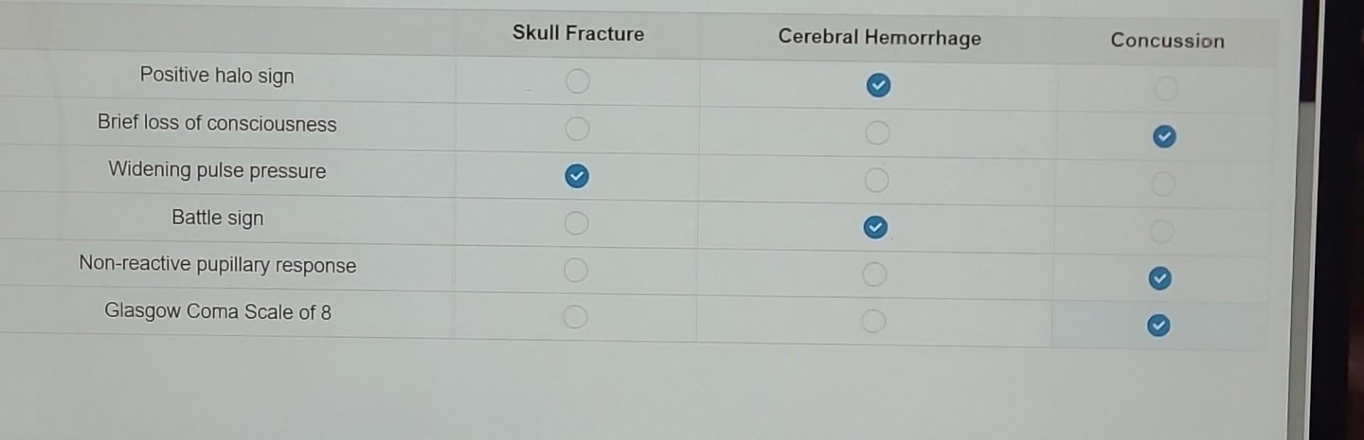 Solved Positive halo sign Brief loss of consciousness | Chegg.com