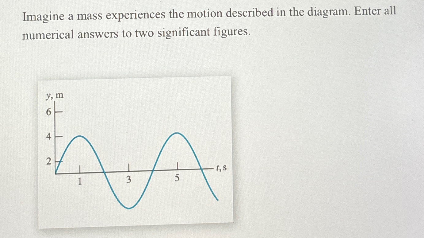 Solved Imagine a mass experiences the motion described in | Chegg.com
