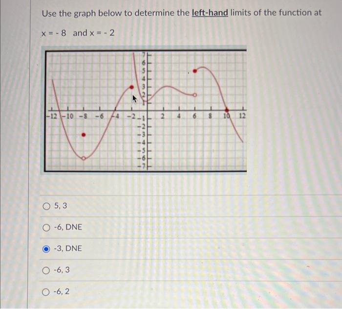 Solved Use the graph below to determine the left-hand limits | Chegg.com