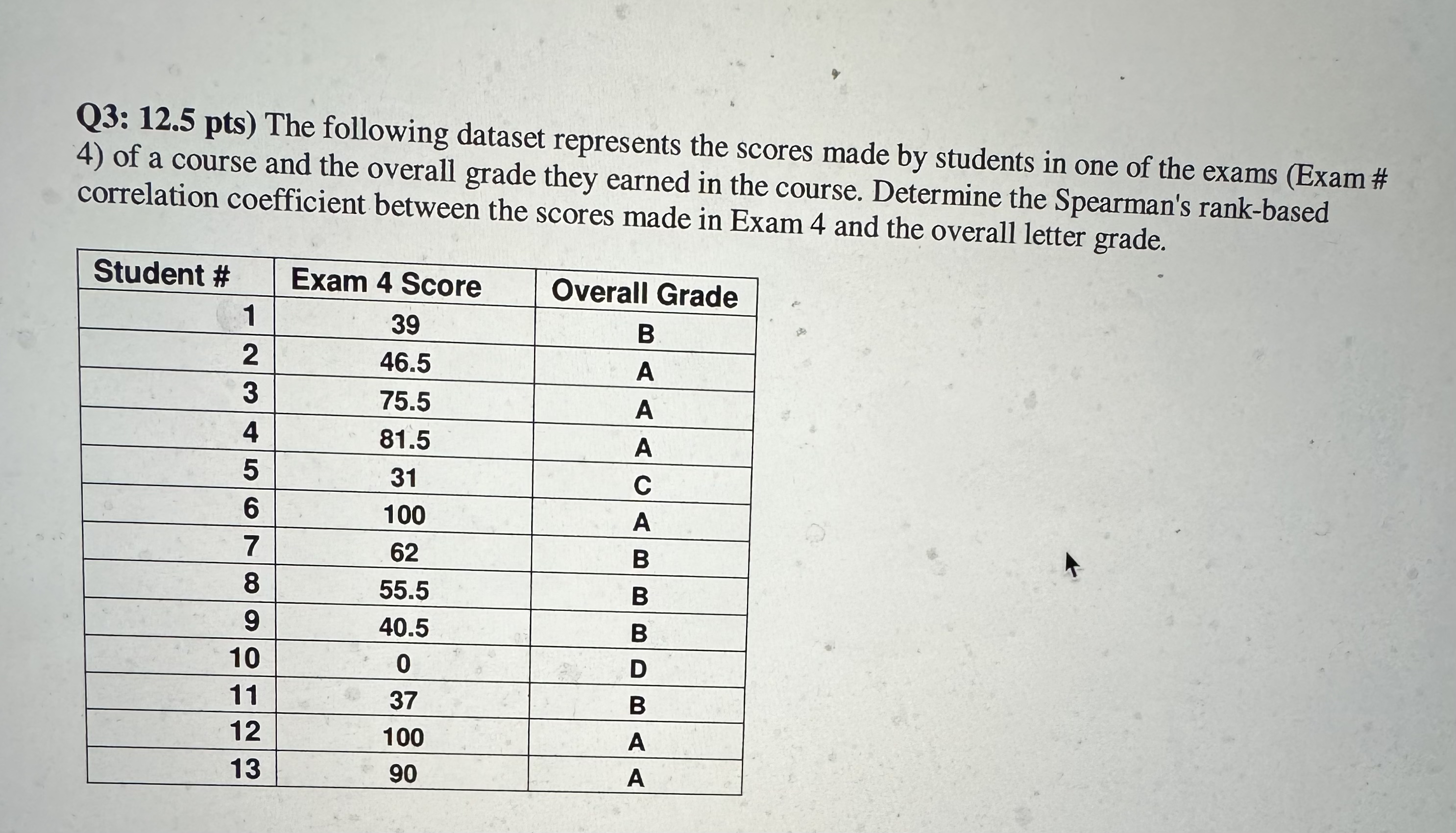 Solved Q3: 12.5 ﻿pts ) ﻿The following dataset represents the | Chegg.com