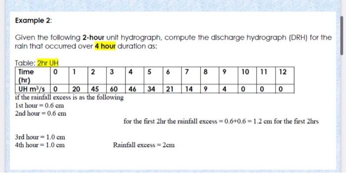 Solved Given the following 2-hour unit hydrograph, compute | Chegg.com
