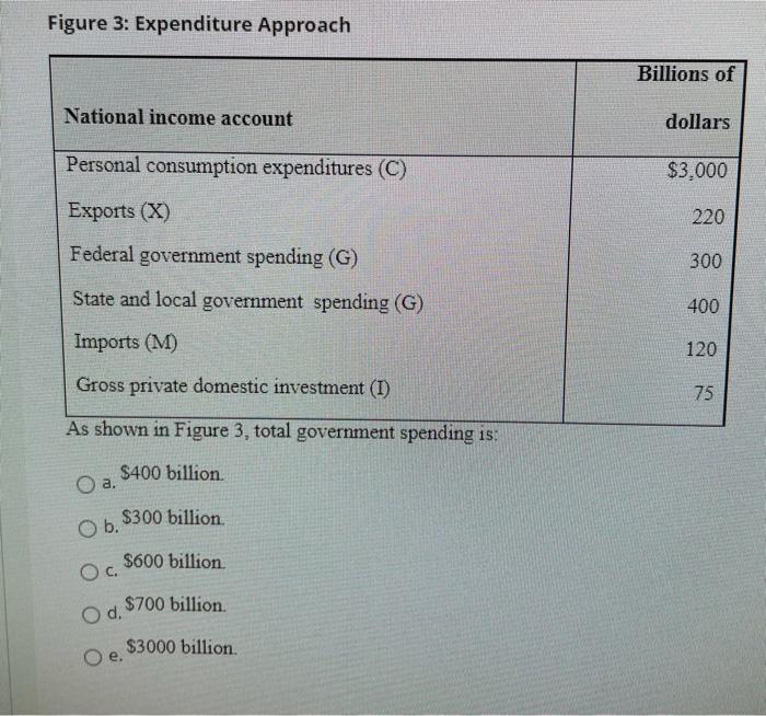 Solved Figure 3: Expenditure Approach Billions of National | Chegg.com