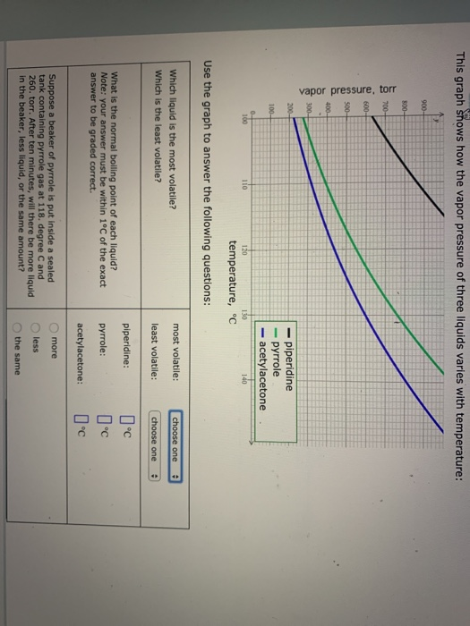 vapor pressure, torr This graph snows how the vapor | Chegg.com