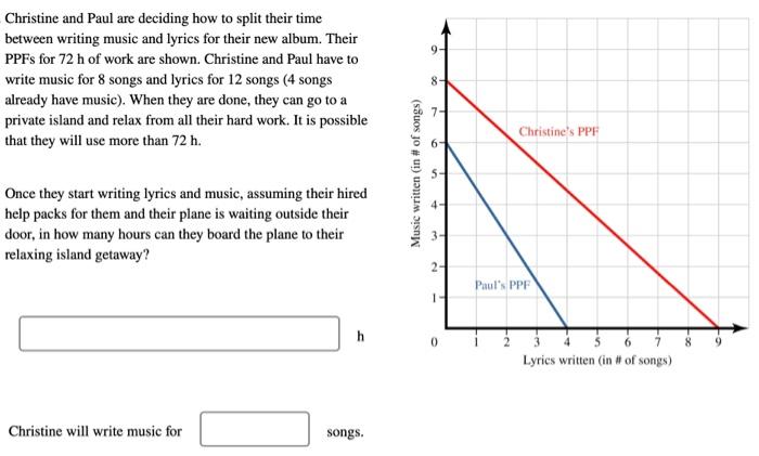 Solved Christine and Paul are deciding how to split their | Chegg.com