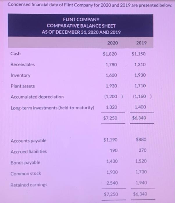 Solved Condensed financial data of Flint Company for 2020 | Chegg.com