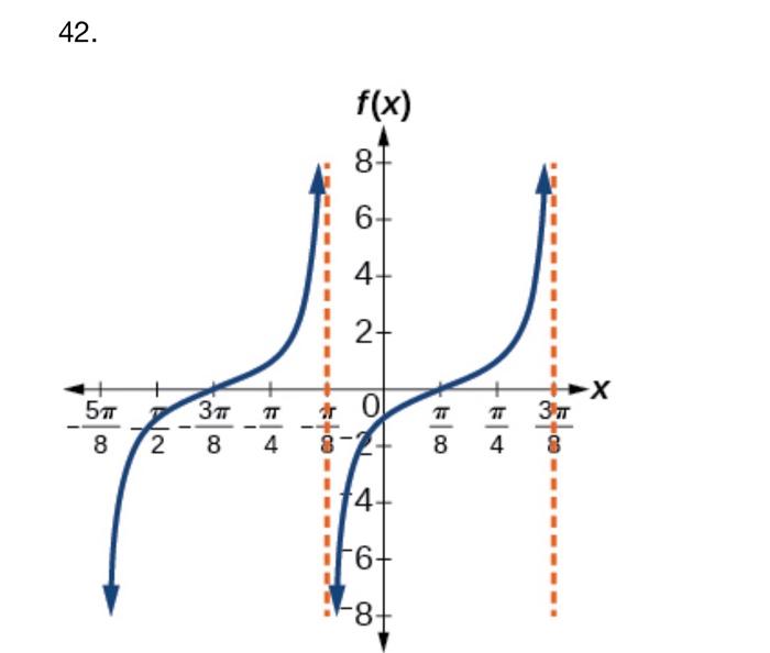 Solved 22.For the following exercises, sketch two periods of | Chegg.com