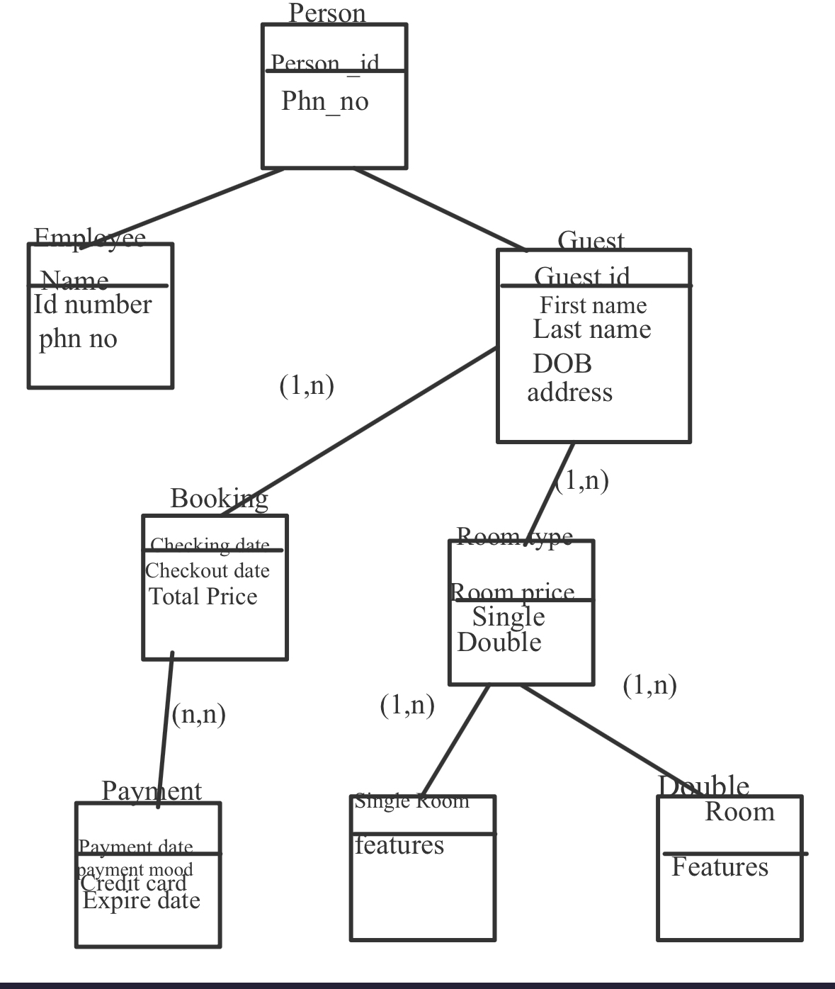Solved Explain the EER digram in the photo and explain the | Chegg.com