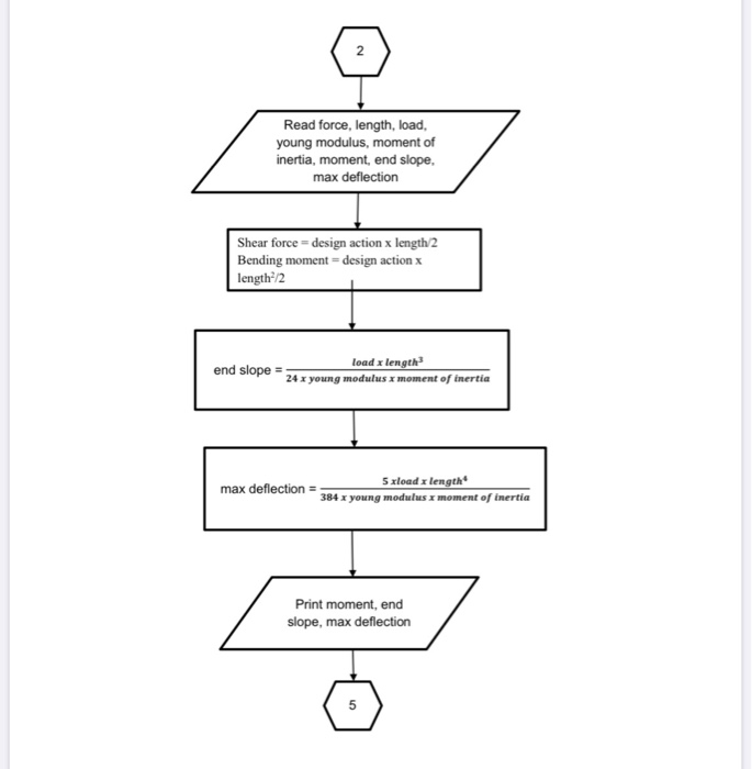 Solved 5.0 FLOWCHART 5.1 FLOWCHART OF BEAM Start Read Simply | Chegg.com