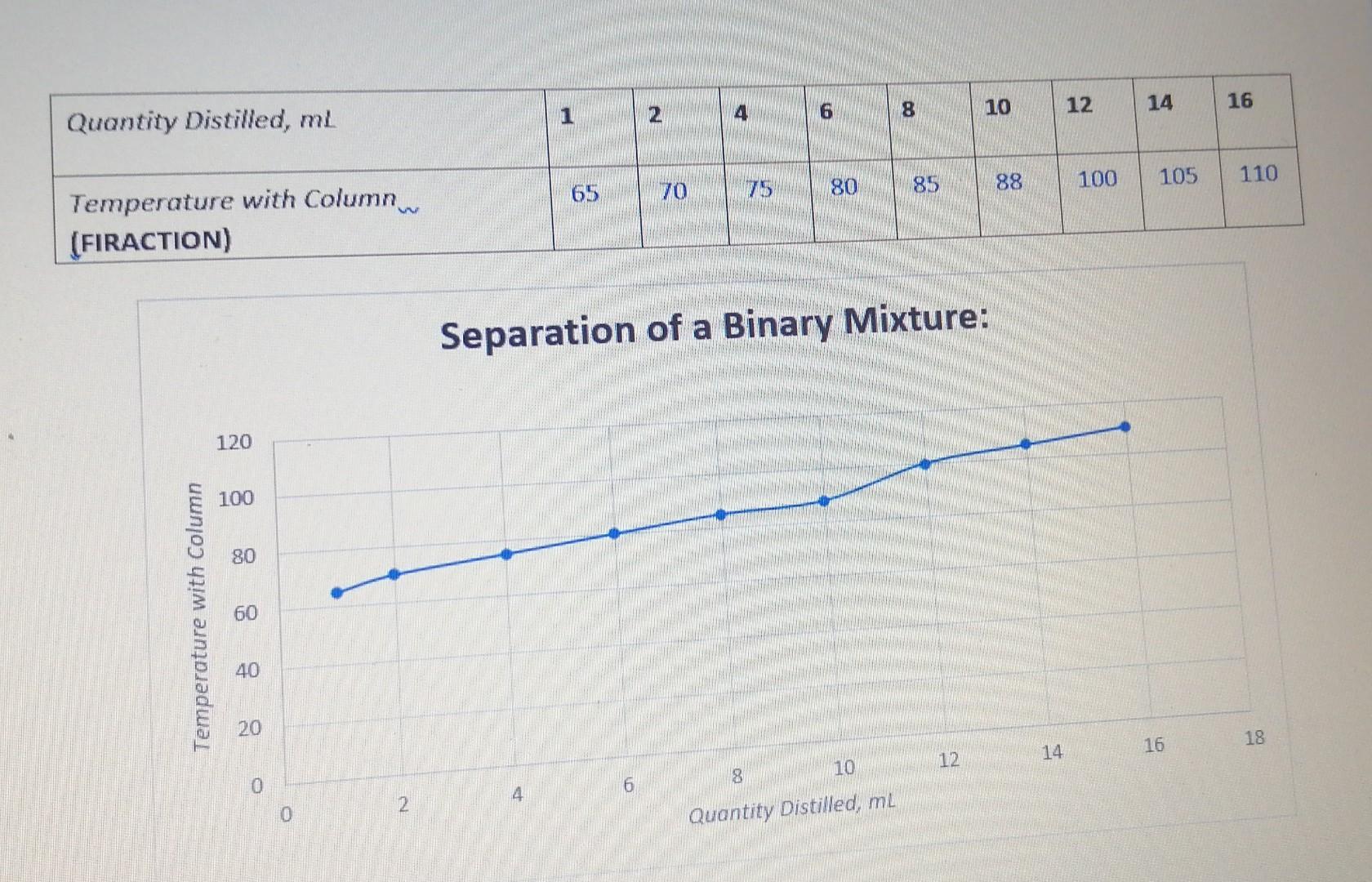 Solved Distillation of Hexane:Separation of a Binary | Chegg.com