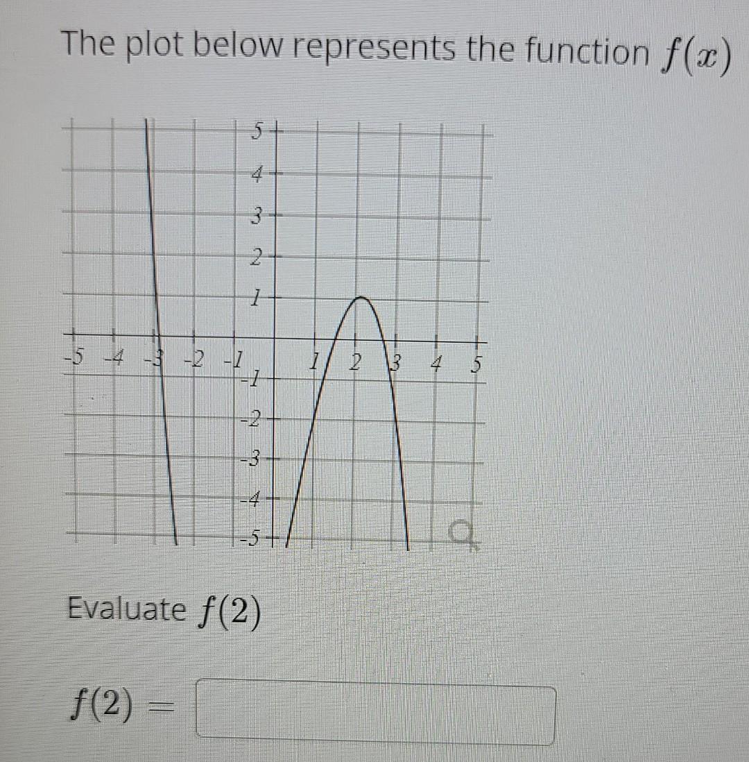 Solved The plot below represents the function f(x) 3 ذیه 2 1 | Chegg.com