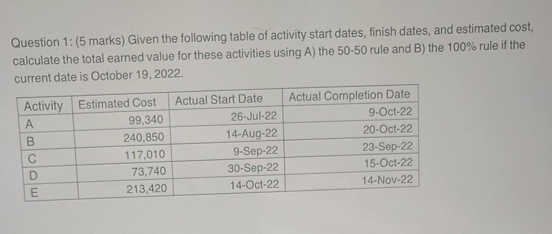 Solved Question 1: (5 marks) Given the following table of | Chegg.com