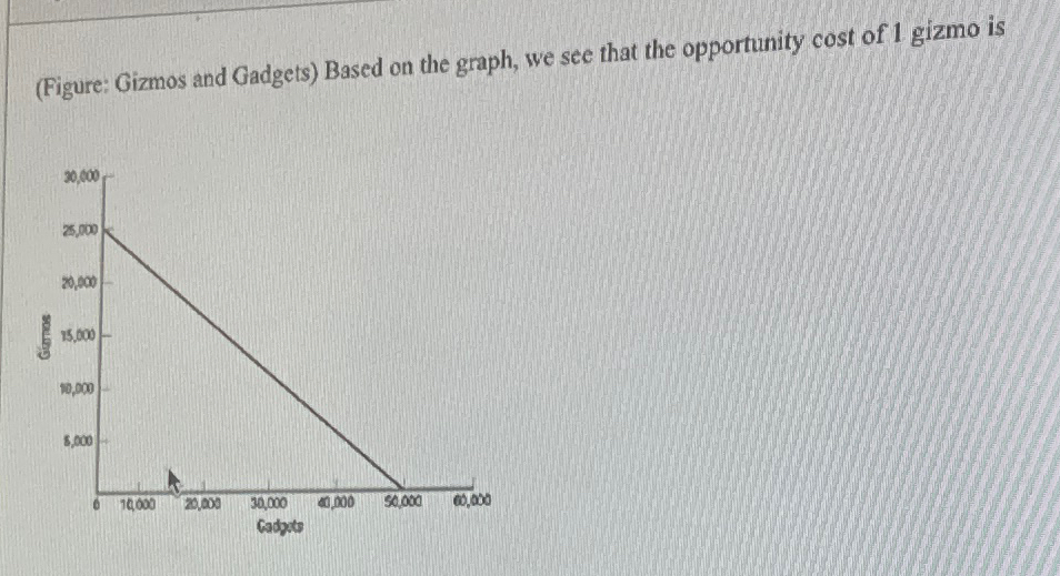 Solved (Figure: Gizmos and Gadgets) ﻿Based on the graph, we | Chegg.com