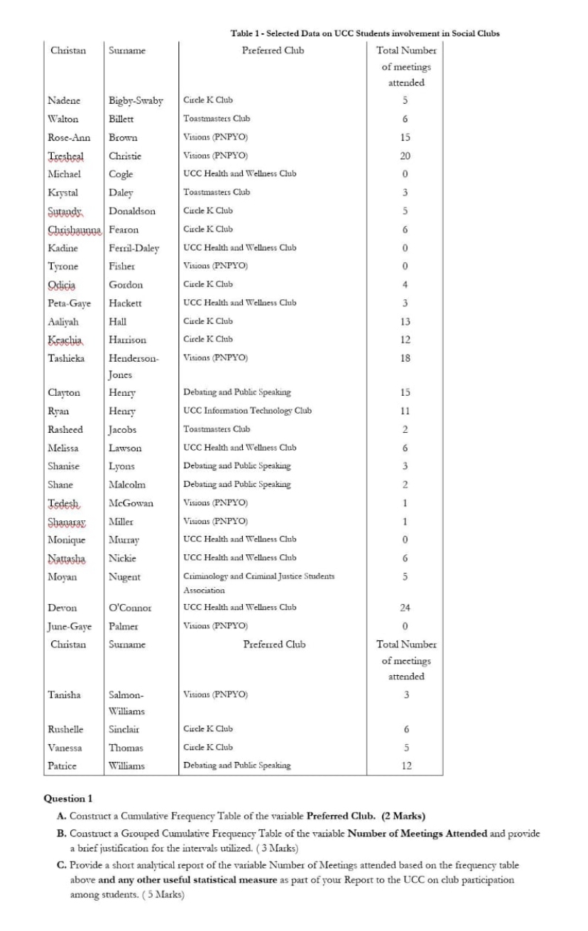 Solved Table 1 - Selected Data on UCC Students involvement | Chegg.com Solved Table 1 - Selected Data on UCC Students involvement | Chegg.com