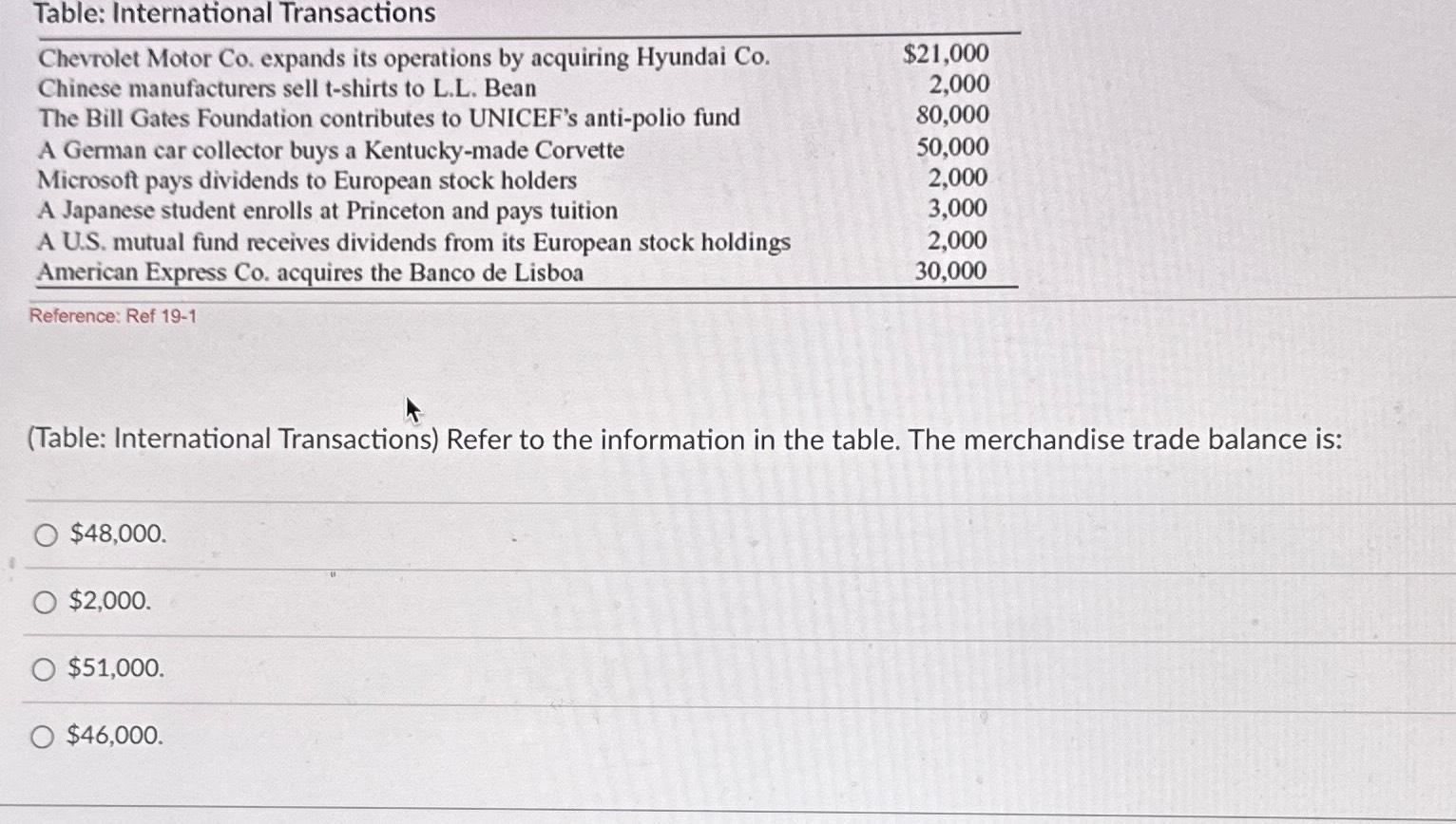 Solved Table: International Transactions\table[[Chevrolet | Chegg.com