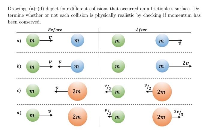 Solved Drawings (a)-(d) depict four different collisions | Chegg.com