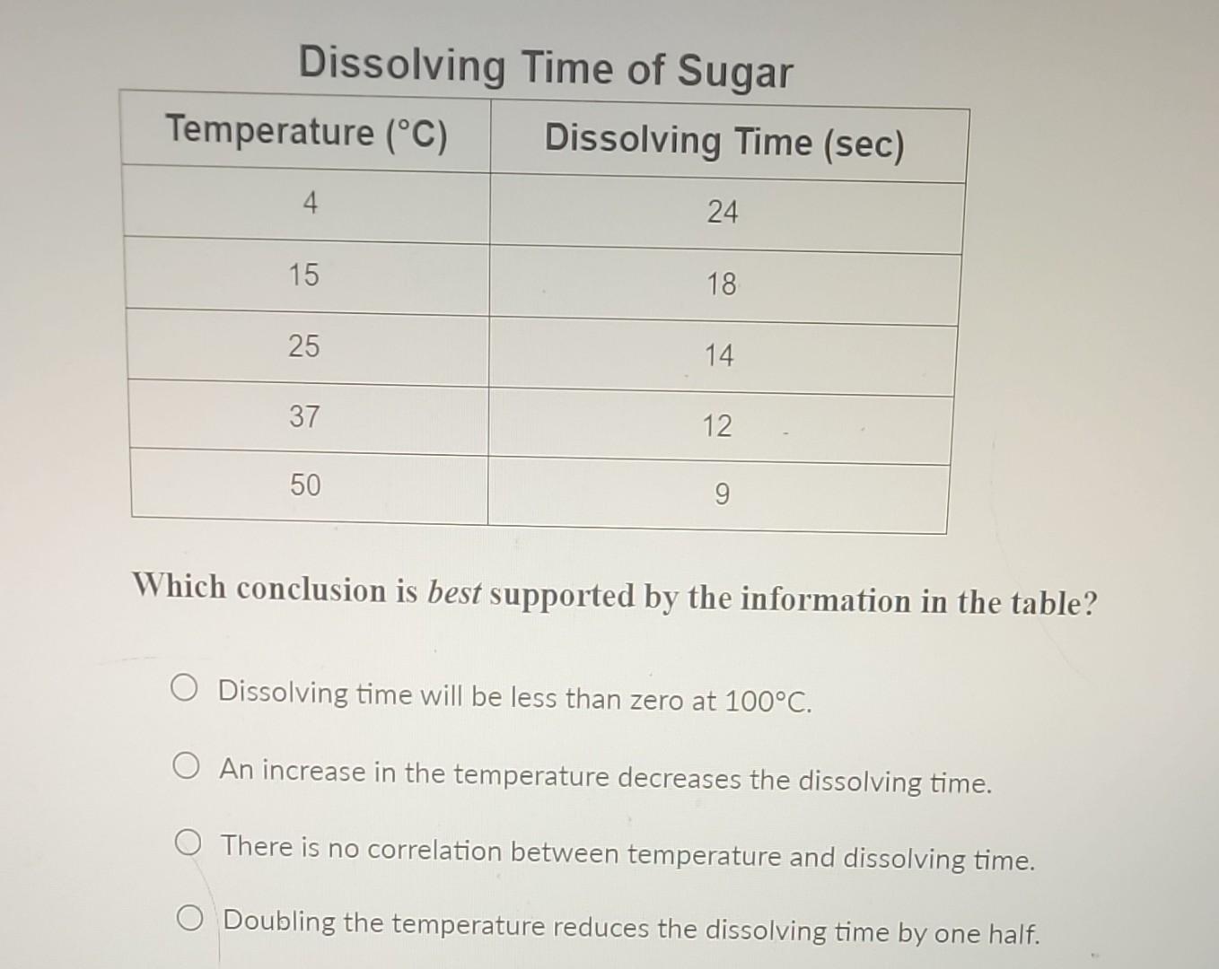 Solved Dissolving Time of Suaar Which conclusion is best | Chegg.com
