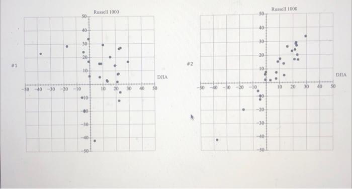 The Russell 1000 is a stock-market index consisting | Chegg.com