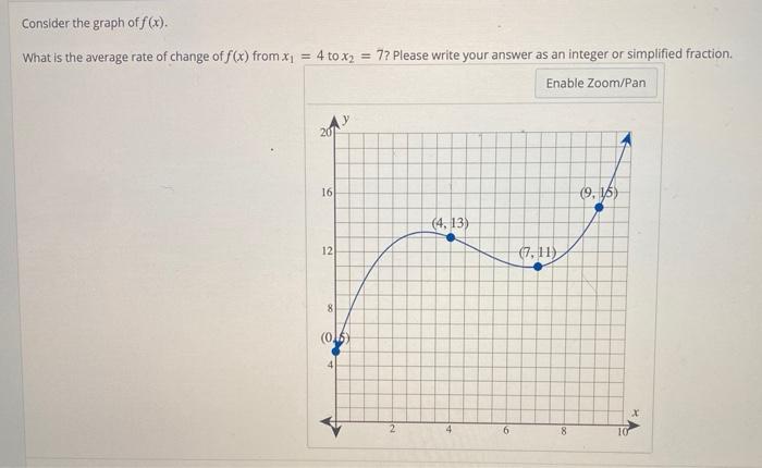 Solved Consider the graph of f(x). What is the average rate | Chegg.com