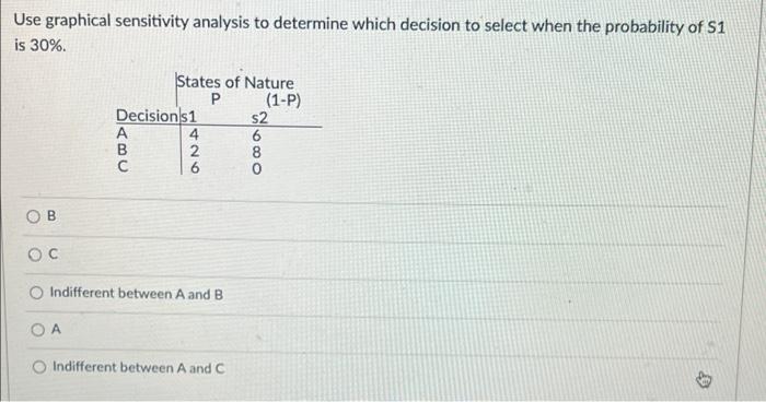 Solved Use graphical sensitivity analysis to determine which | Chegg.com