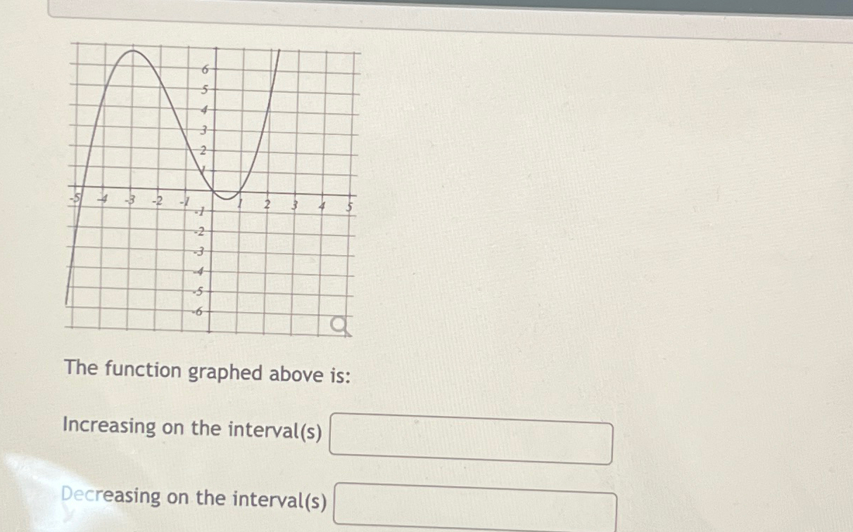 Solved The function graphed above is:Increasing on the | Chegg.com