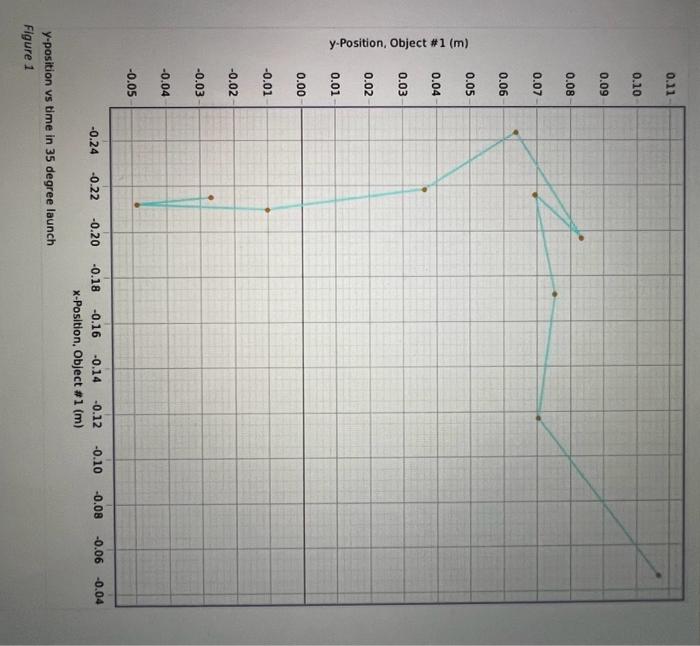 4. Using the graph of y-position versus x-position | Chegg.com