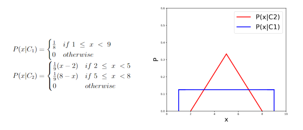 Solved P(x|C1)={18 if 1≤x