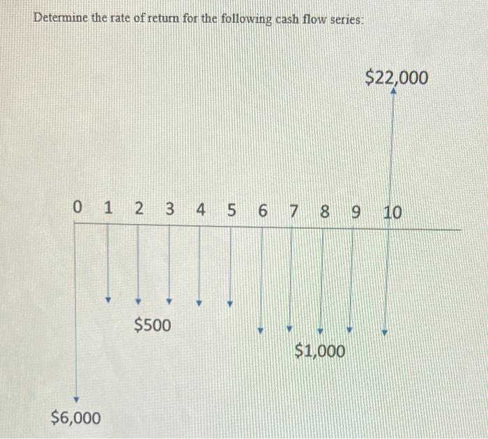 Solved Determine the rate of return for the following cash | Chegg.com