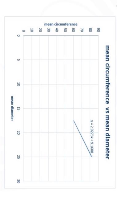 Solved 3. Plot the mean circumference ( Y axis) vs mean | Chegg.com