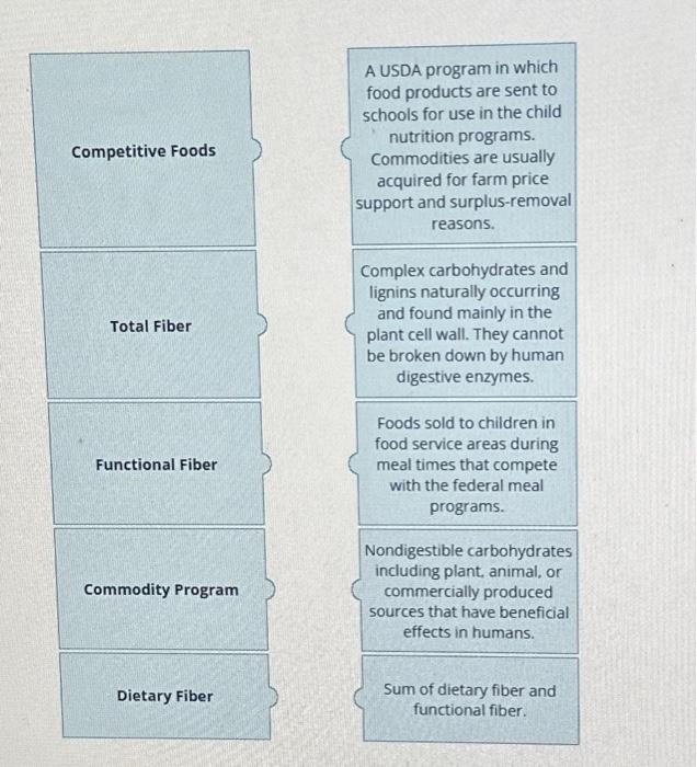 Solved Competitive Foods Total Fiber Functional Fiber | Chegg.com