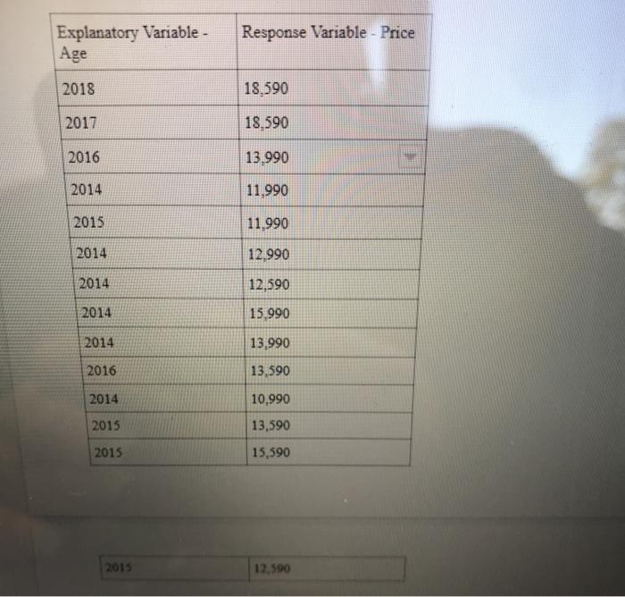 Solved Explanatory Variable - Age Response Variable - Price | Chegg.com