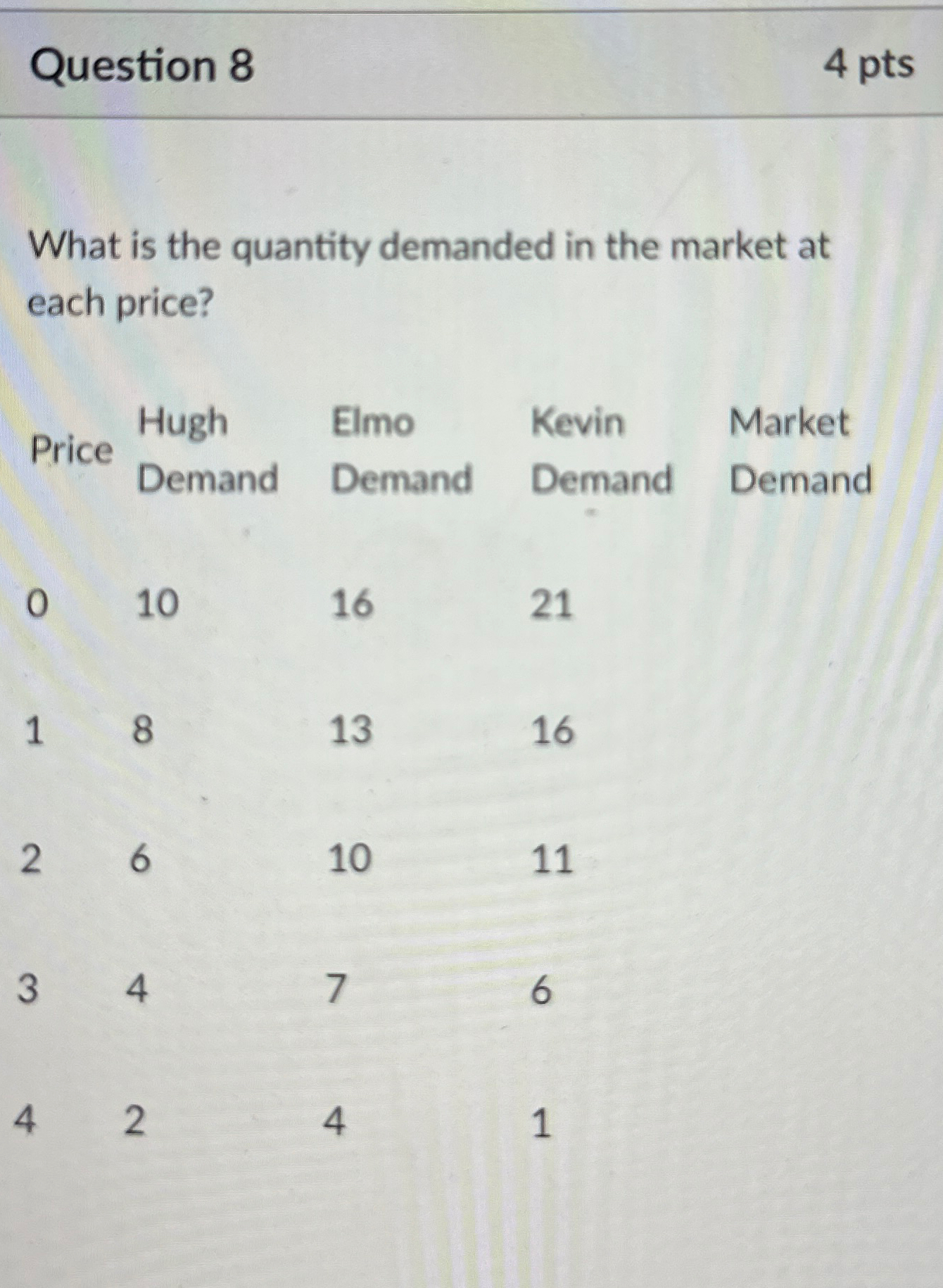 Solved Question 84 ﻿ptsWhat is the quantity demanded in the | Chegg.com