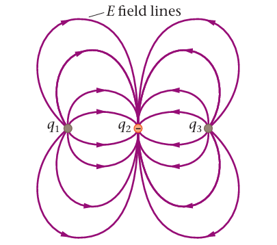 Solved The electric field lines surrounding three charges | Chegg.com