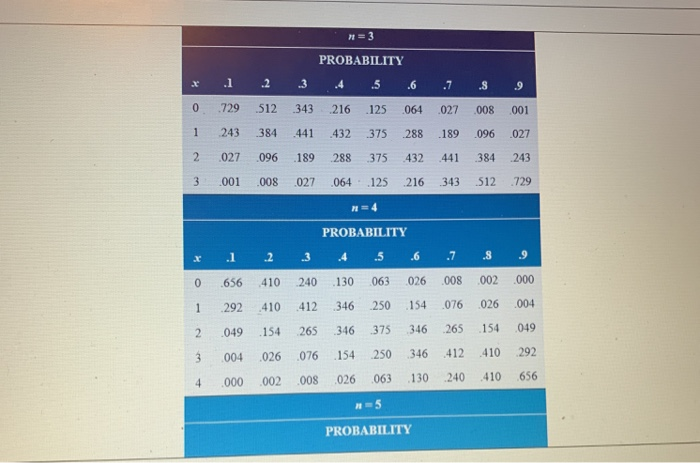 Solved Use Table A.2. Appendix A, to find the values of the | Chegg.com