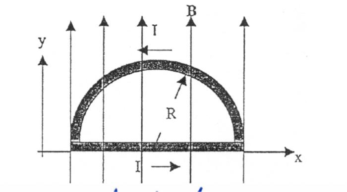 Solved A wire bent into a semicircle of radius R = 2.0 m | Chegg.com