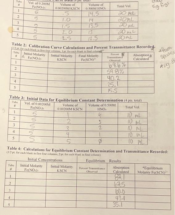 Table 2: Calibration Curve Calculations and Percent | Chegg.com