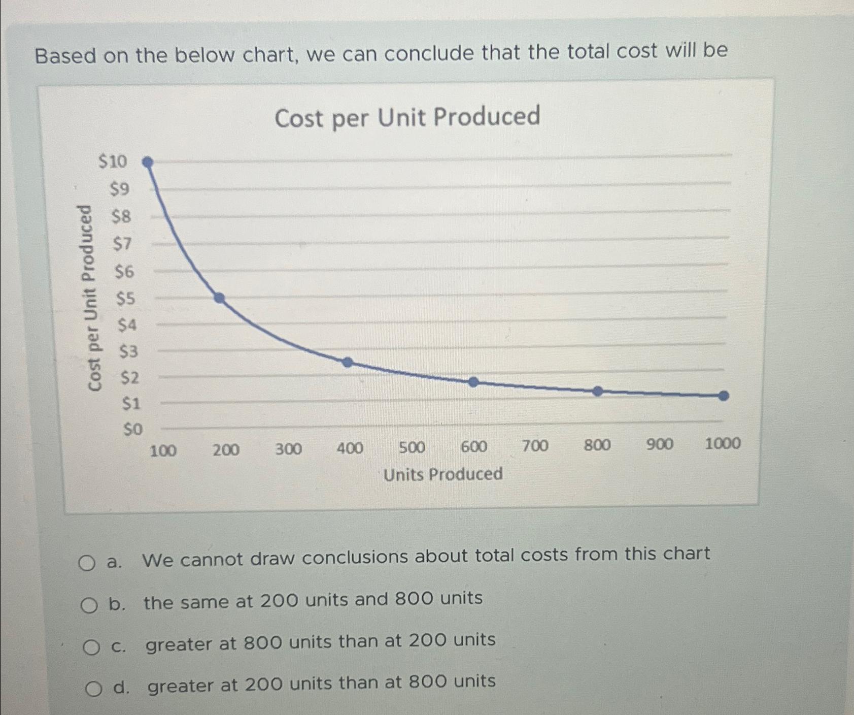 Solved Based on the below chart, we can conclude that the | Chegg.com