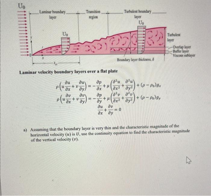 Laminar velocity boundary layers over a flat plate | Chegg.com